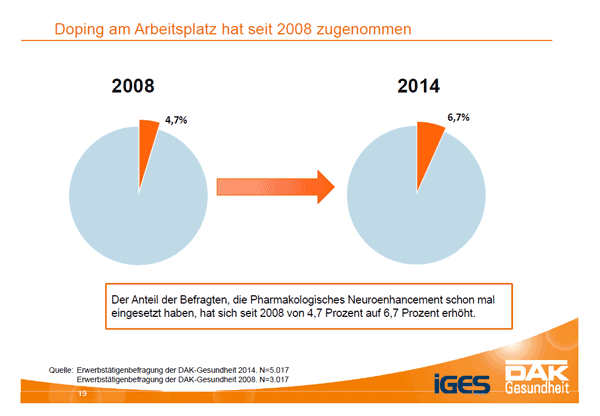 Gesundheitsreport 2015: Doping im Job nimmt deutlich zu - WiWi-TReFF ...